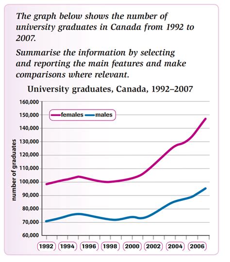 Cách viết Line Graph IELTS Writing Task Biểu đồ đường