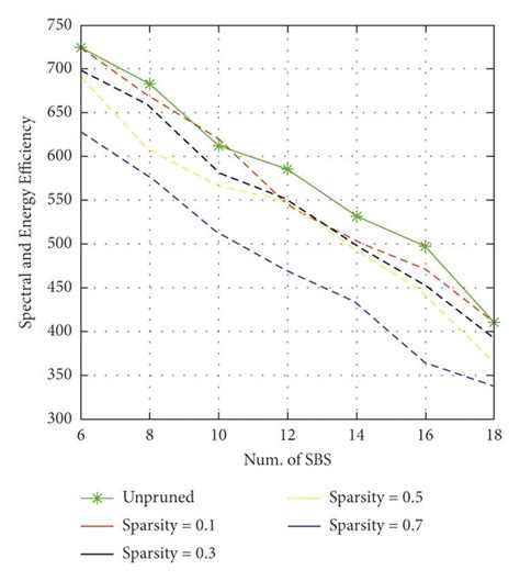 Spectral And Energy Efficiency Under Different Numbers Of Sbs Download Scientific Diagram