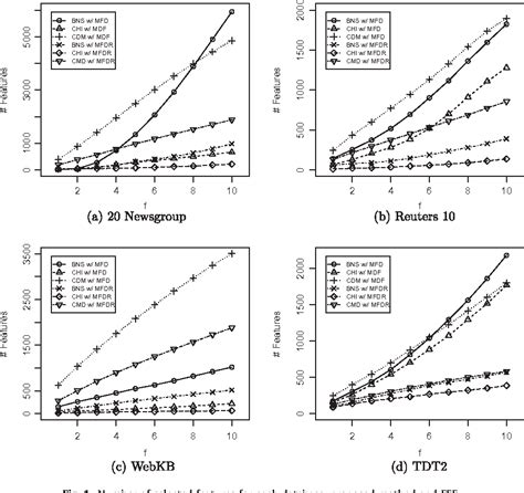figure 1 from data driven global ranking local feature selection methods for text categorization