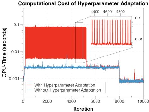 optimisation of the hyperparameters requires gradient computations