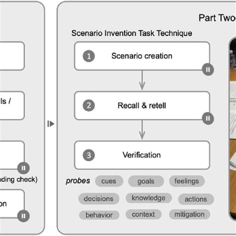 Overview Of Data Collection Protocol For One To One Interviews Download Scientific Diagram