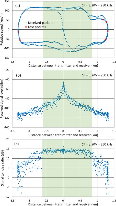 the results of experiment no 1 with the lora modulation parameters sf