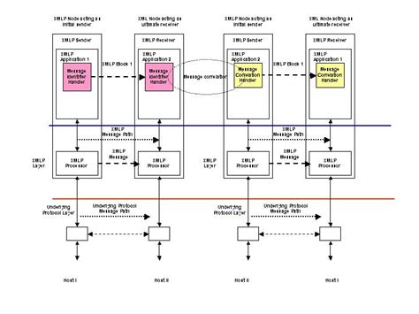Xml Protocol Usage Scenarios