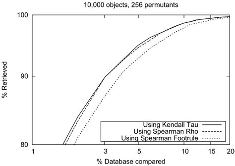 using different similarity measures between permutations log scale download scientific