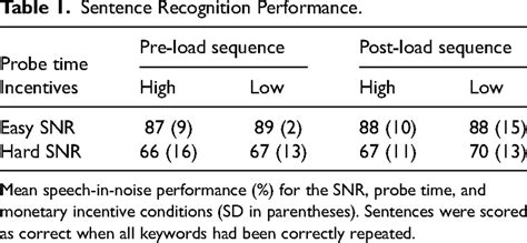 Sentence Recognition Performance Download Scientific Diagram