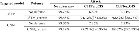 The Results Of Recalls For Two Retrained Models Download Scientific
