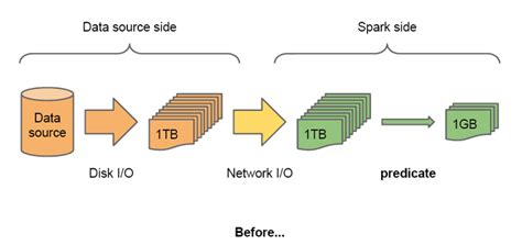 SparkSQL的性能 GitBook