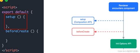 Vue3基础（黑马笔记）黑马 Vue Ts Csdn博客