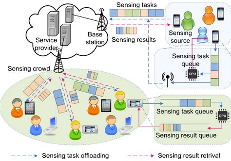 Modeling And Analysis Of Green Mobile Crowd Sensing Ming Li