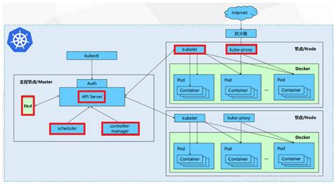 Kubernetes介绍与作用和它的一些核心组件（工作原理）longlong6682的博客 Csdn博客k8s组件和工作原理