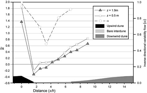Time Averaged Wind Speed Fractional Speed Up Ratio In The Interdune