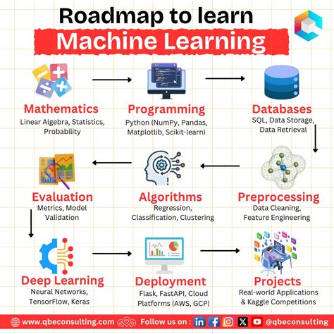 Machinelearning Artificialintelligence Datascience Deeplearning Qbe Consulting 17 Comments