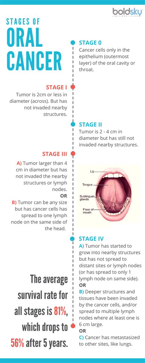 Stages Of Cancer