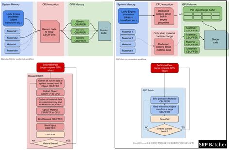 Unity渲染优化的4种批处理：静态批处理，动态批处理，srp Batcher 与 Gpu Instancing 知乎