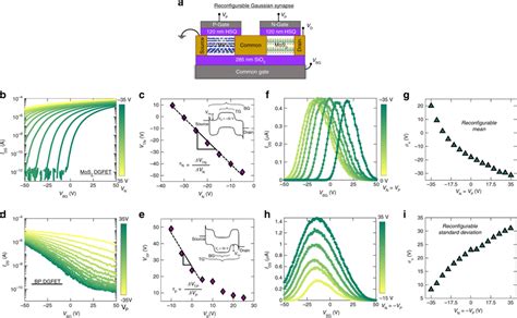 Reconfigurable Gaussian Synapse A Schematic Of A Reconfigurable