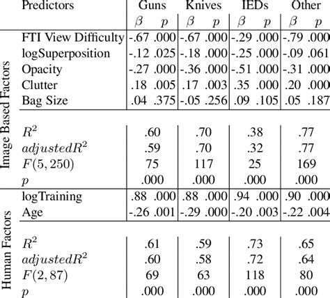Tabular Summary Of Seperate Multiple Linear Regression Models For Each Download Table