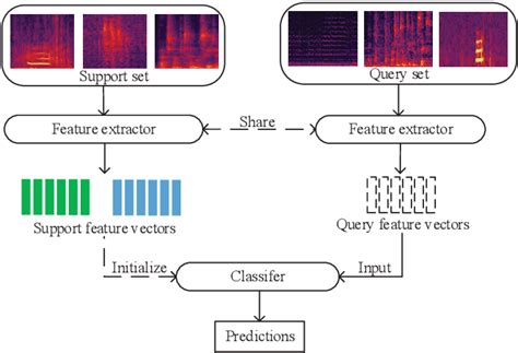 Figure 3 From An Ensemble Deep Learning System For Few Shot Bioacoustic Event Detection