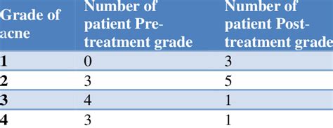 Acne Grading Before And After Treatment Based On Qualitative Global
