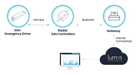 lumos controls emergency lighting system via dali why and how