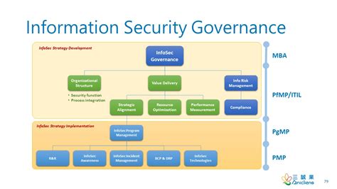 Governance Practices By Wentz Wu Issap Issep Issmp Cissp Ccsp Csslp Cgrc Sscp Cc Cism