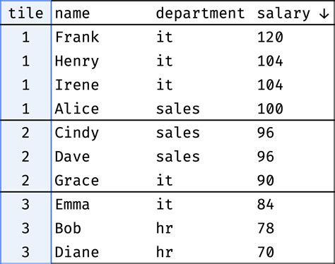 Ranking Data With Sql Window Functions