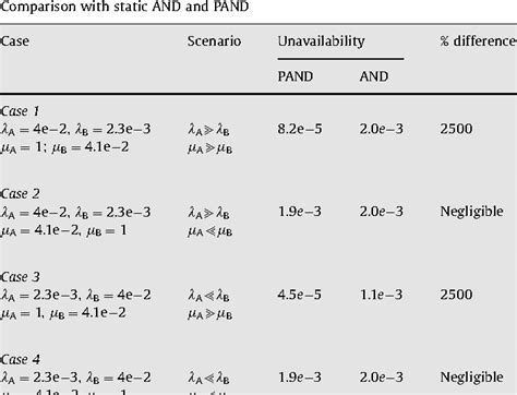 Table 3 From Dynamic Fault Tree Analysis Using Monte Carlo Simulation