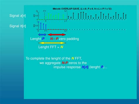 Ppt Block Convolution Overlap Save Method Powerpoint Presentation Free Download Id7003059