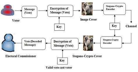 Stegano Cryptographic Modeling Technique In Secure E Voting Download Scientific Diagram