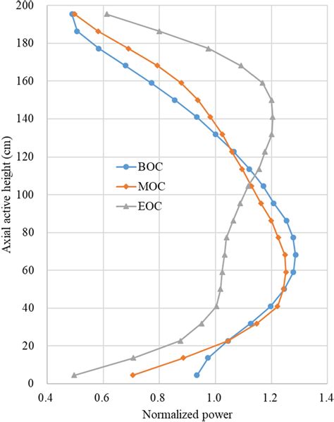 Core Wise Axial Power Distribution Of The Top Atom Core Download Scientific Diagram