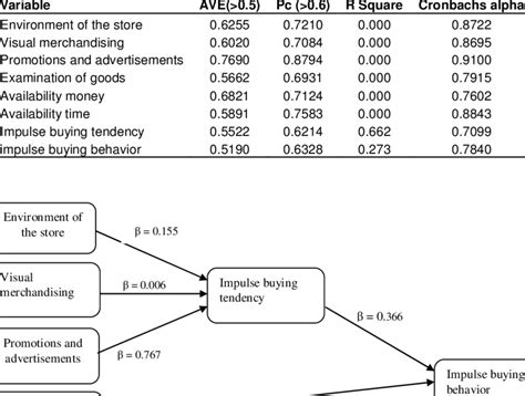 Measurement Reliability And Validity Download Table