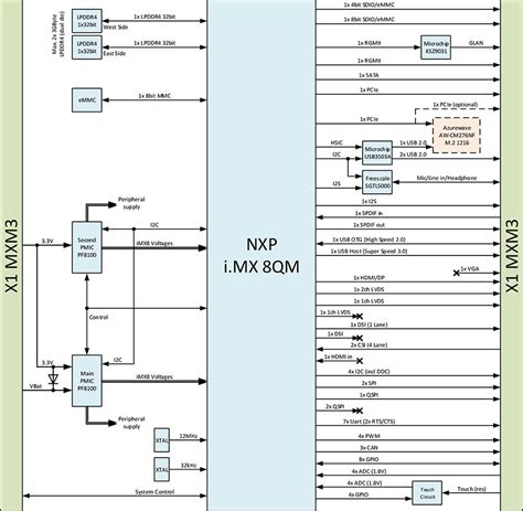 NXP I MX QM Computer On Module Apalis IMX