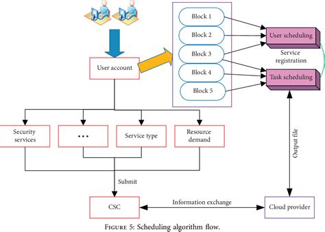 Figure 1 From Qualitative Simulation Algorithm For Resource Scheduling