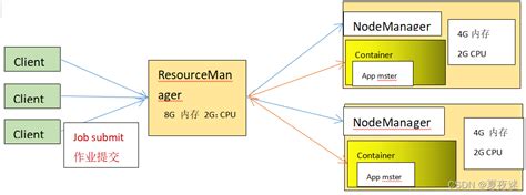 Hdfs、yarn、mapreduce概述及三者之间的关系hdfs Mapreduce Yarn夏夜迷的博客 Csdn博客