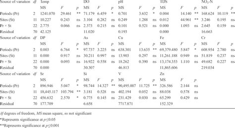 Summary Of Two Factor Anova On The Spatiotemporal Variations Of