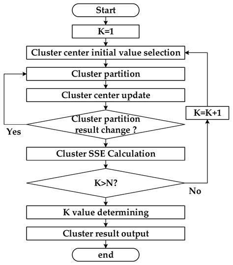 Cluster Partitioning And Reactive Powervoltage Control Strategy For Distribution Systems With