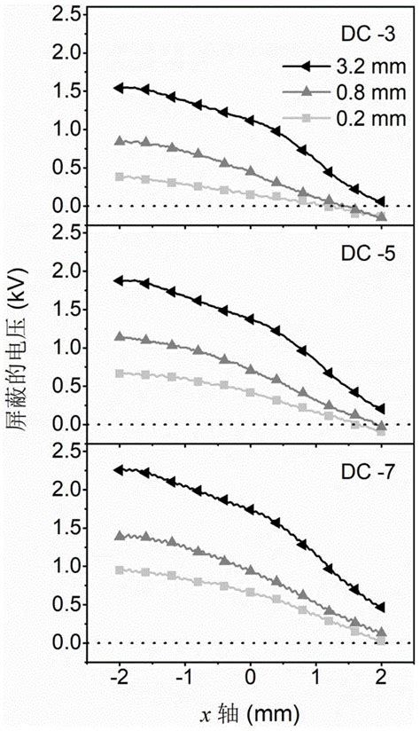 一种对比沿面介质阻挡放电中的阴极层厚度的方法