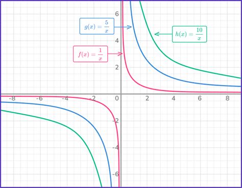 Reciprocal Graphs Math Steps Examples And Questions