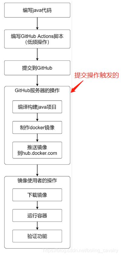 用github Actions制作docker镜像git Actions Docker程序员欣宸的博客 Csdn博客