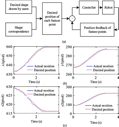 Shape Control Of A Two Section Continuum Robot A Schematic Of The