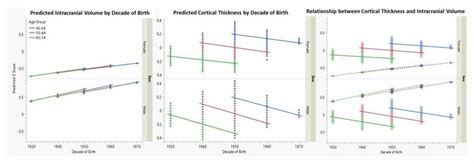 Sensitivity Analyses Predicted Mri Regions By Decade Of Birth For