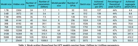 Figure 1 From Efficient Large Scale Language Model Training On Gpu