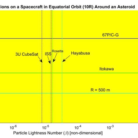 Perturbation Acting On A Spacecraft Around And Asteroid At Equatorial