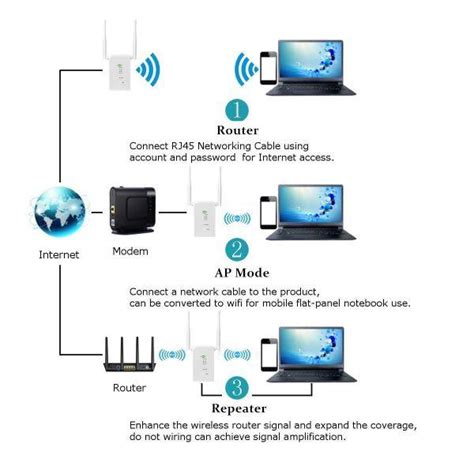 Wifi Repeater Wireless Access Point Router Mode Computers And Tech Parts And Accessories