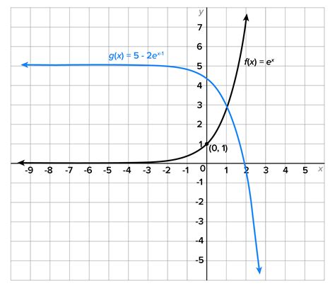 Transformations Of Graphs Of Exponential Functions Tutorial Sophia