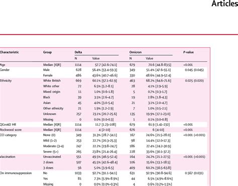 Confidence Intervals Shown Are The 95 Binomial Confidence Interval For