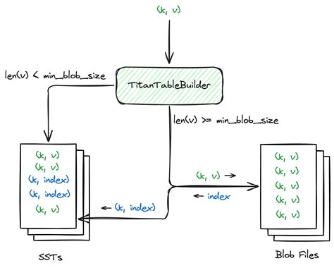Titan A Rocksdb Plugin To Reduce Write Amplification Tidb