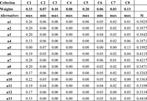 Weighted Comparability Sequence And Si Matrix Download Scientific Diagram