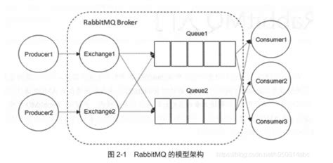Rabbitmq消息中间件详解:架构与工作流程 Csdn博客 Rabbitmq消息中间件详解:架构与工作流程 Csdn博客