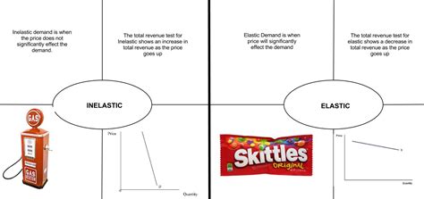 Differences Elastic Vs Inelastic Demand Elastic Demand