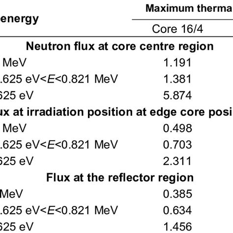Distribution Of Thermal Neutron Flux At Core 144 Download Scientific Diagram